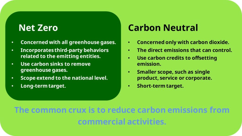 The Difference between Carbon Neutral & Net Zero - Renouvo
