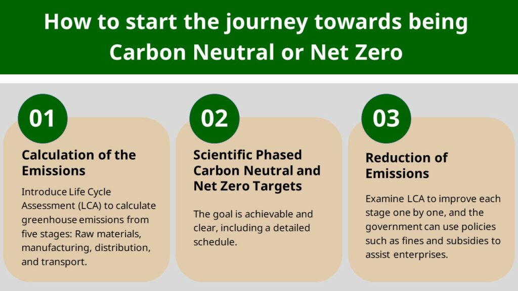 The Difference between Carbon Neutral & Net Zero - Renouvo